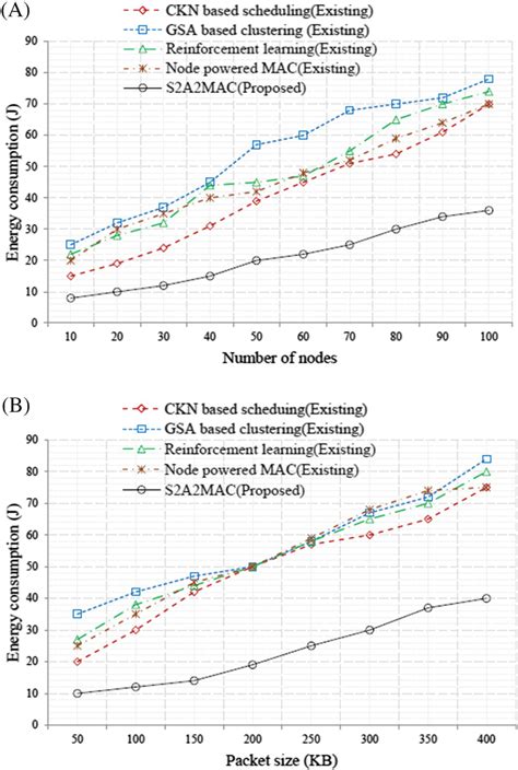 A Effectiveness Of Network Size On Energy Consumption B