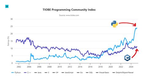 Python Lidera El Ndice Tiobe Seguido Por C Lenguajes Dominantes En