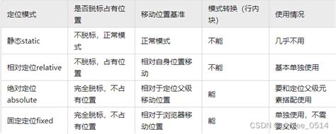 Css定位详解：staticrelativeabsolutefixed和sticky Csdn博客