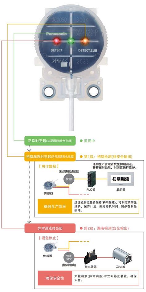 安全漏液传感器 [type4 Ple Sil3] Sq4 松下电器机电（中国）有限公司 控制机器 Panasonic