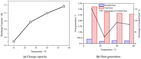 Effects Of Current And Ambient Temperature On Thermal Response Of Lithium Ion Battery