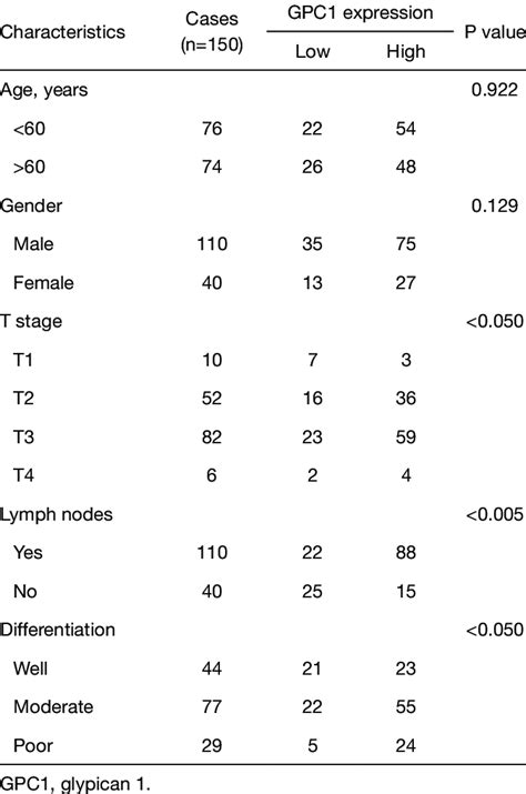 Clinical And Pathological Characteristics Download Scientific Diagram