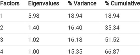 Eigenvalues And Variance Explained By Factors Download Scientific Diagram
