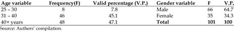 Age And Gender Classification Of Respondents Download Scientific Diagram