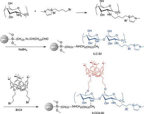 Preparation Of ILC Sil And ILCC4 Sil Download Scientific Diagram