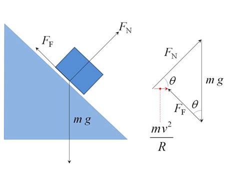 Banked Curve Free Body Diagram