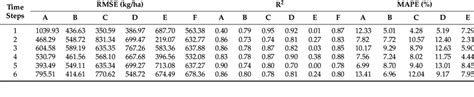 The Accuracy Evaluation Of The Lstm Prediction Model Was Compared Download Scientific Diagram