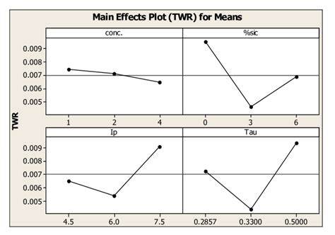 main effect plot for twr for different process parameters see online
