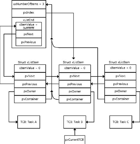Figure 11 From Design And Analysis Of Multiple Os Implementation On A Single Arm Based Embedded