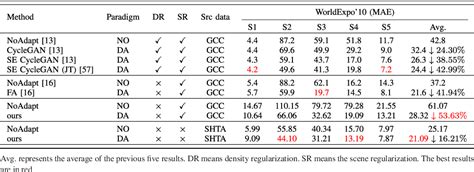 Figure 1 From Crowd Counting Via Unsupervised Cross Domain Feature Adaptation Semantic Scholar
