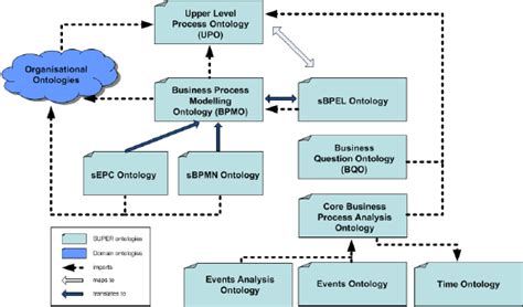 Super Ontology Stack Download Scientific Diagram