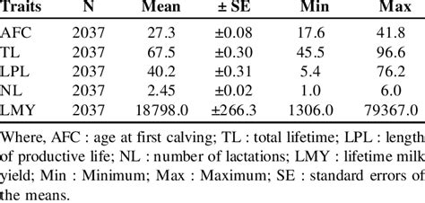 Descriptive Statistics For Age At First Calving Longevity And