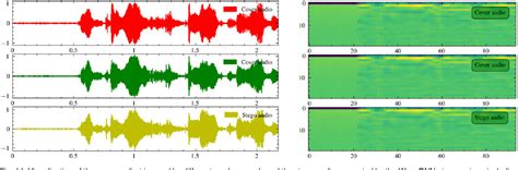 Figure 1 From Distribution Preserving Steganography Based On Text To Speech Generative Models