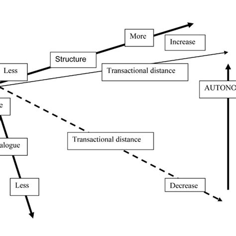 Integrated Matrix Linking Transactional Distance Theory To Quality