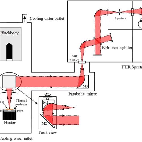 Comparison Of Emissivity Obtained By Experiment And Theory Calculation