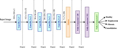 Architecture Of Custom Cnn Model Cnn Convolutional Neural Network