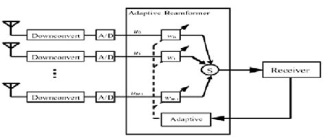 Smart Antenna Beamforming Download Scientific Diagram