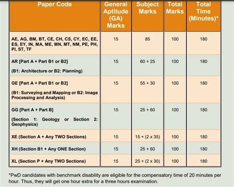 gate 2023 live exam ends paper analysis answer key