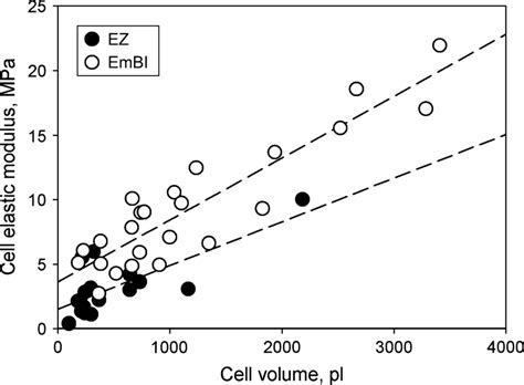 Dependence On Cell Volume Of Cell Elastic Modulus In Epidermal Cells Of