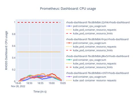 A Guide To Scaling Openshift Data Science To Hundreds Of Users And