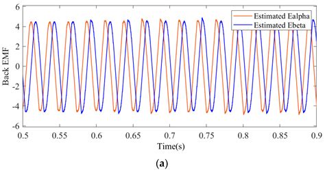Mathematics Free Full Text Sensorless Control Of Surface Mount Permanent Magnet Synchronous