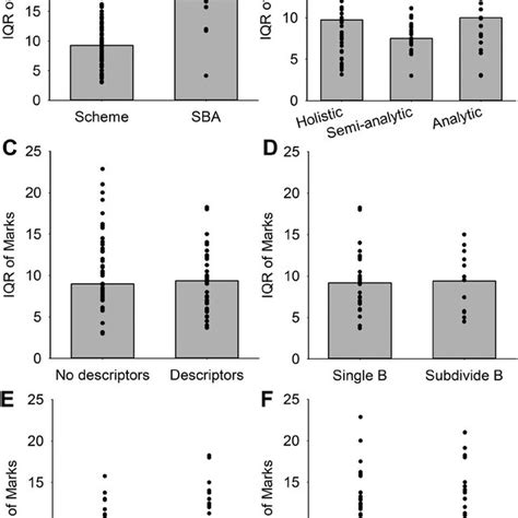 Relationship Between The Interquartile Range Of Marks And Features Of