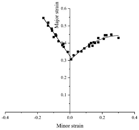 Springback Control In Complex Sheet Metal Forming Based On Advanced High Strength Steel