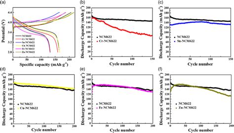 A Initial Chargedischarge Curves And Bf Corresponding Cycle Download Scientific Diagram