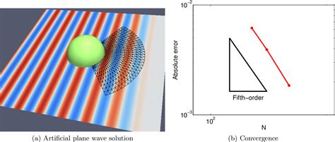 Figure 22 From Gpu Accelerated Fourier Continuation Solvers And