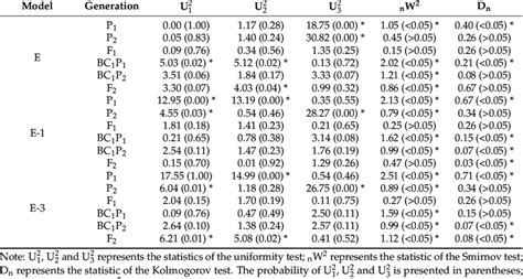 Tests For Goodness Of Fit Model Of Cfw Resistance In Segregated Download Scientific Diagram