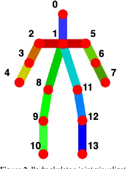 Figure 2 From Dynamic Fall Detection Using Graph Based Spatial Temporal