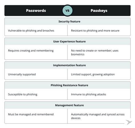 Passkey Vs Password Should You Make This Switch