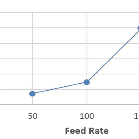 Tool Wear Vs Feed Rate Inference As Seen In The Above Graph