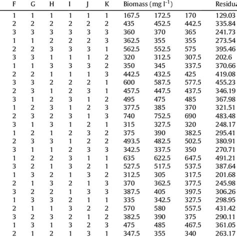L 27 Orthogonal Array 3 10 Of Designed Experiments For Ten Factors