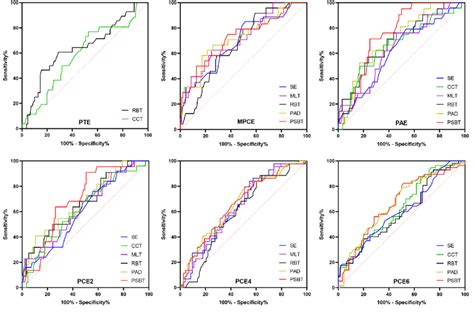 receiver operating characteristic curve analysis comparing the accuracy