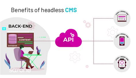 The Power Of Headless Cms Benefits And Implementation Strategies