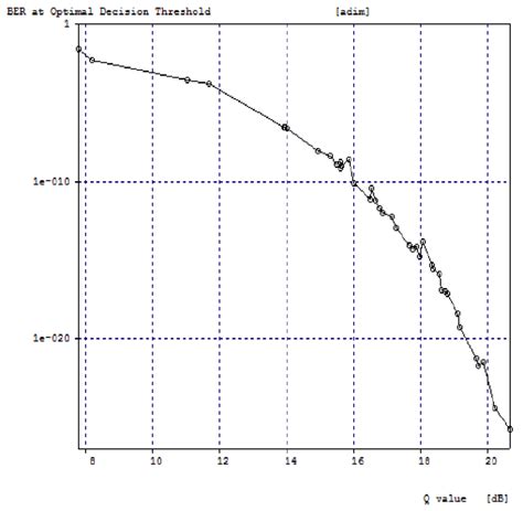 Computed Ber With Electrical Generator For Siso Communication System Download Scientific Diagram