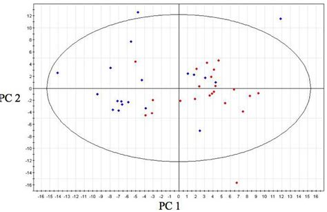 pca scores plot pc1 vs pc2 generated in simca p from the pre term