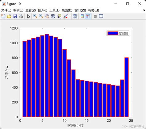 含冰蓄冷空调的冷热电联供型微网多时间尺度优化调度（matlab代码实现） 阿里云开发者社区