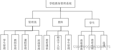 Python基于vue学校教务管理系统vue教育机构后台管理系统 Csdn博客