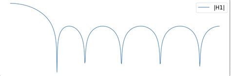 Solved What Kind Of Filter Is This This Is The Frequency Chegg