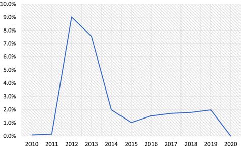 Genderrelated Spending As A Percentage Of Total Spending Author S Download Scientific Diagram