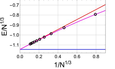 The Exact Closed Shell Bohr Atom Energies Black Circles Eq 77 And