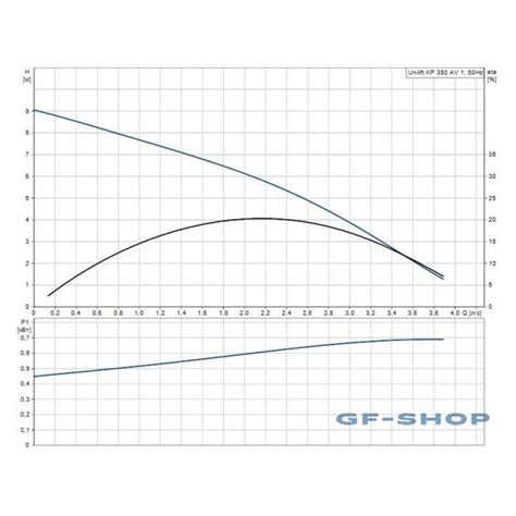 Насос дренажный Grundfos Unilift Kp 350 Av1 ООО «Концепт Технотрейд