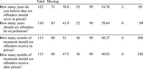 Beliefs About Sentencing And Treatment Std N Mean Median Mode Deviation Download Scientific