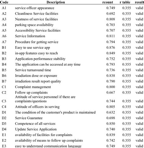 The Summary Result Of Satisfaction Validation Testing Download Scientific Diagram