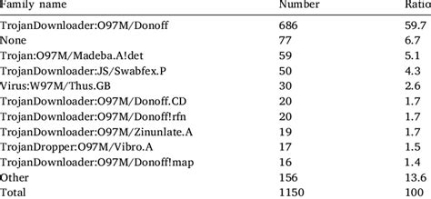 Ratio Of Malware Families In 2016 S Dataset Download Scientific Diagram