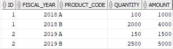 Oracle UNPIVOT
