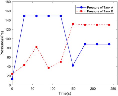 System Pressure During A Typical Transfer Download Scientific Diagram
