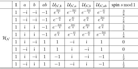 Table 2 From Self Duality Under Gauging A Non Invertible Symmetry